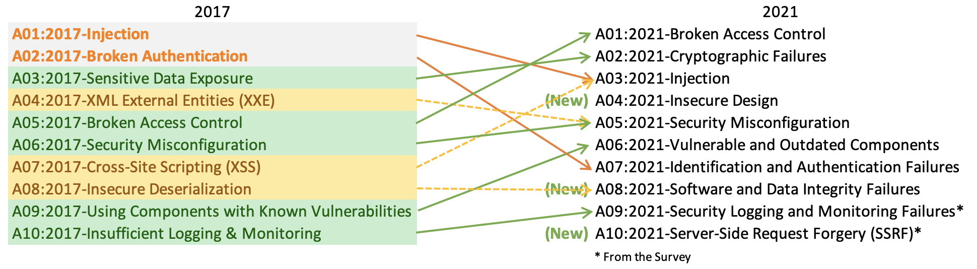  OWASP Top 10 2021