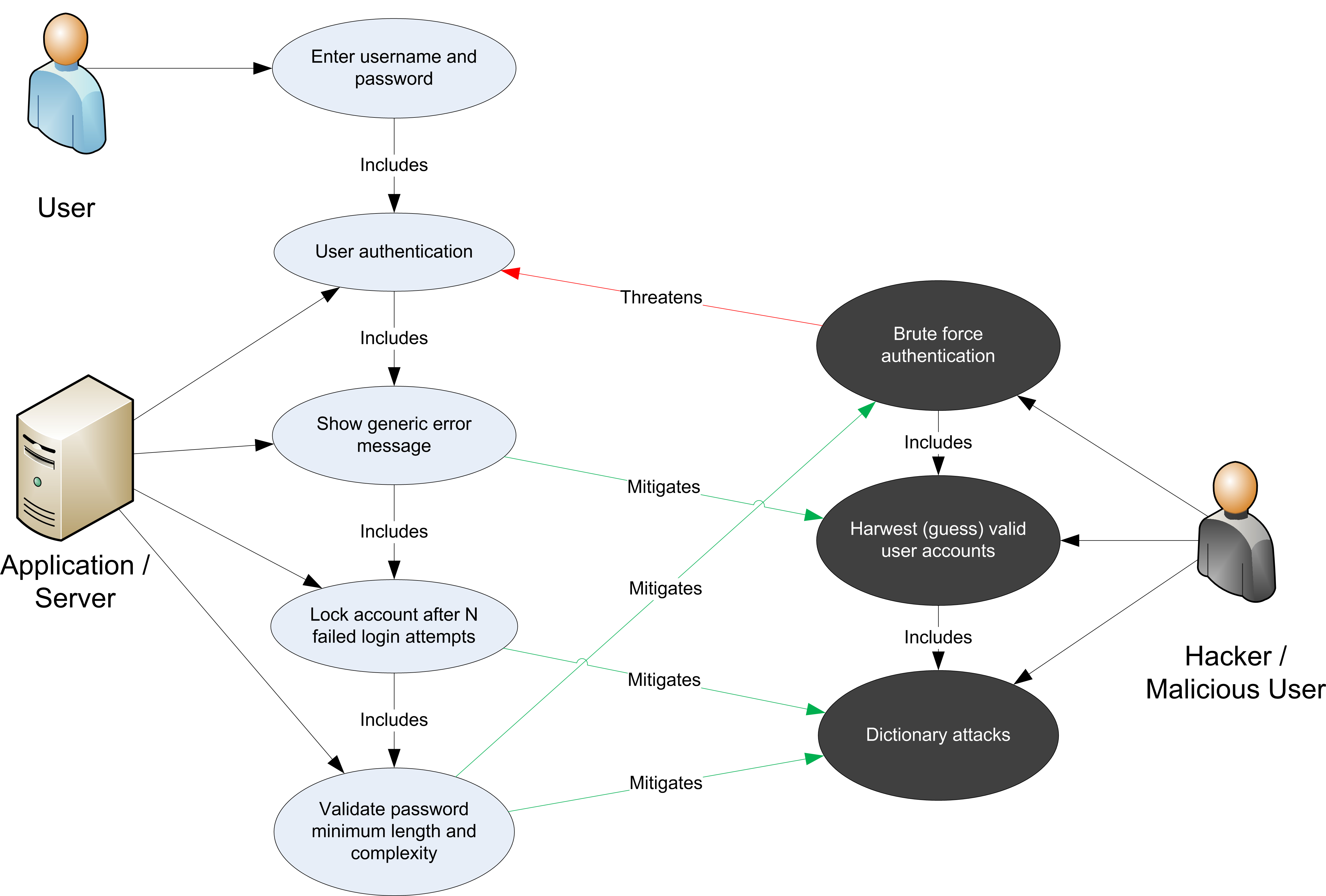Threat Modeling Process OWASP Foundation