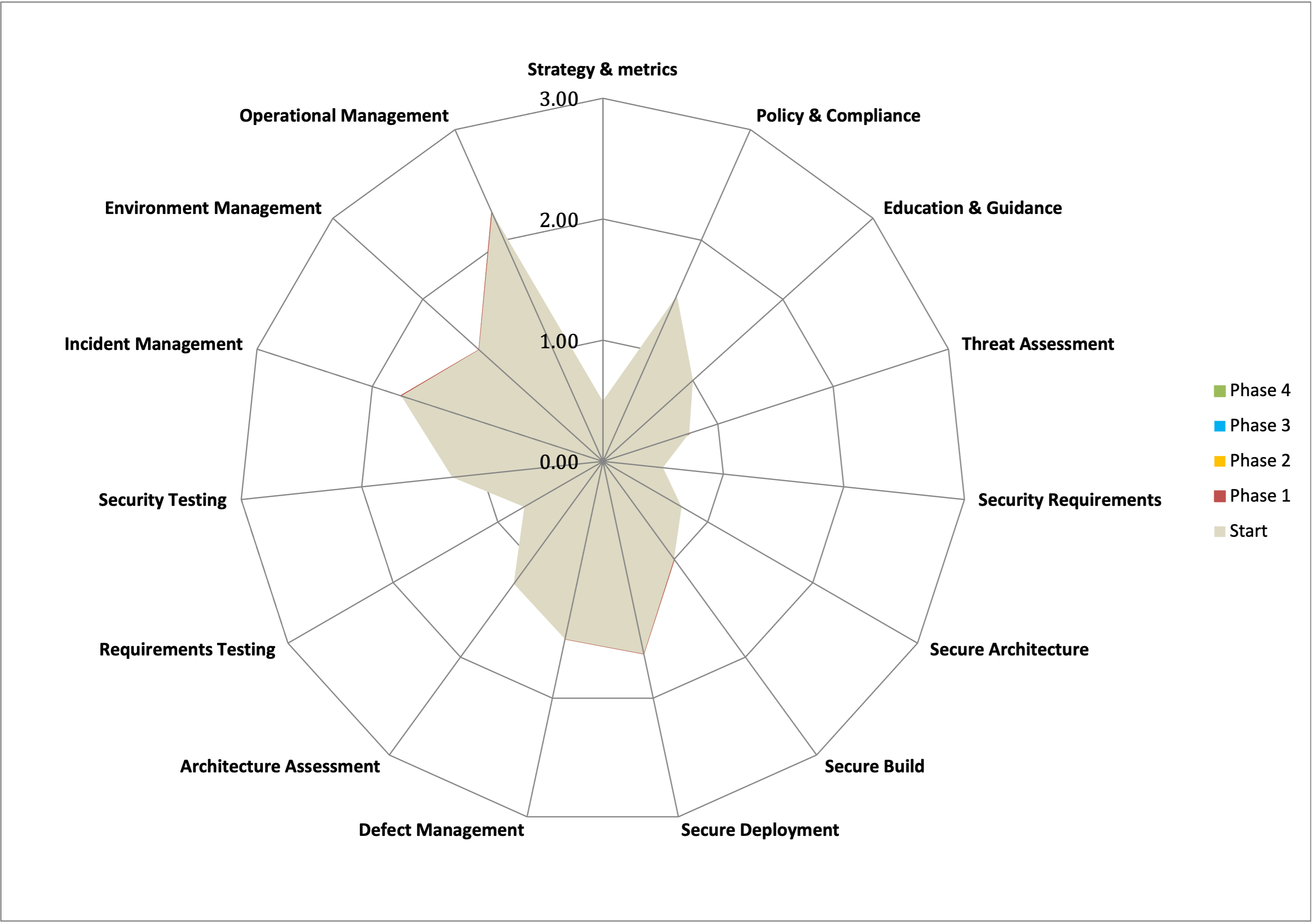 OWASP Security Culture OWASP Foundation