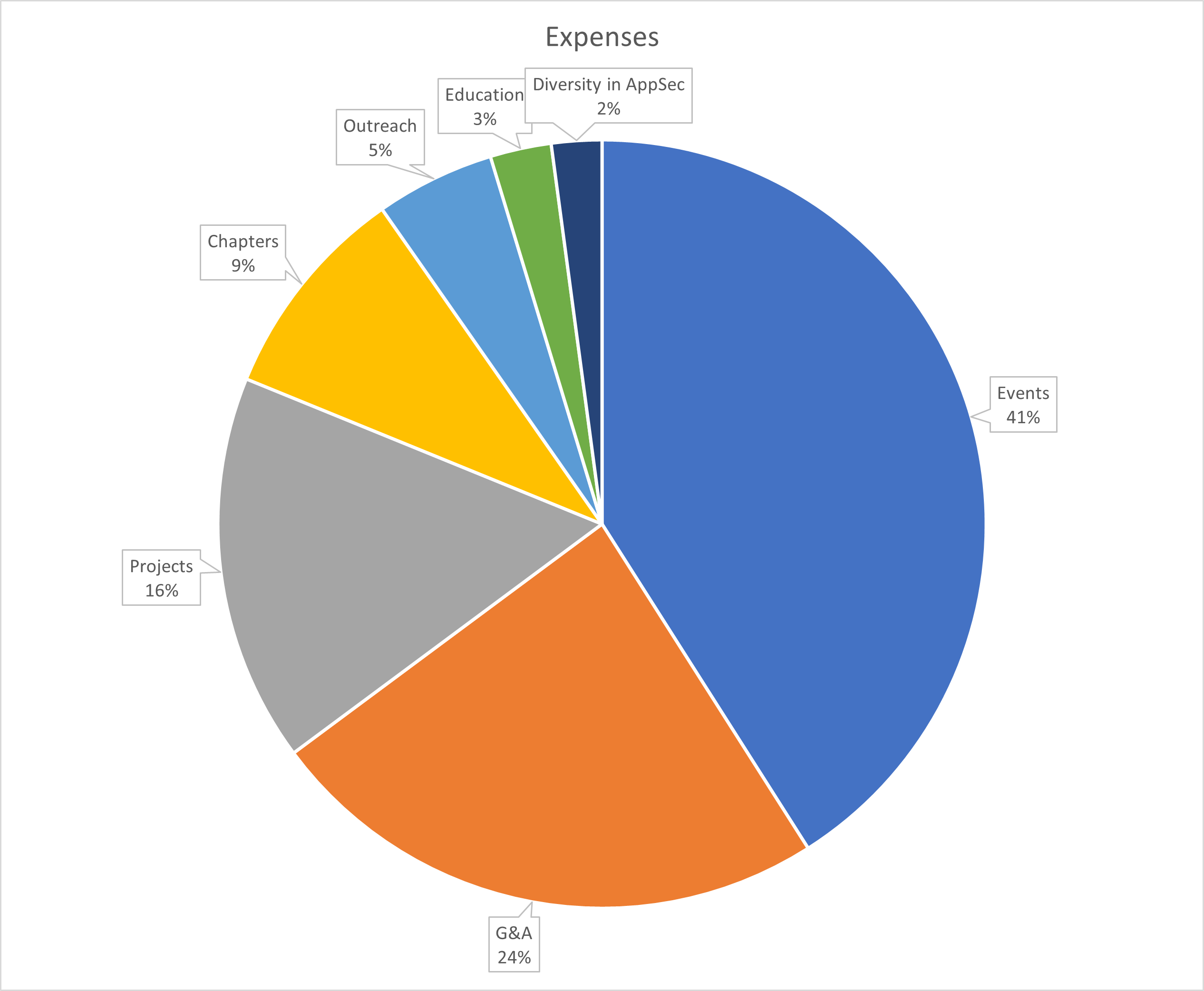 2022 Budget OWASP Foundation 2022 Budget OWASP Foundation
